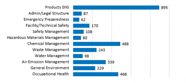 Evolving global chemicals management | Enhesa
