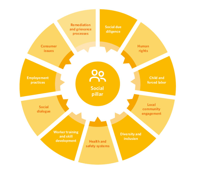 Examining the three pillars of sustainability | Enhesa