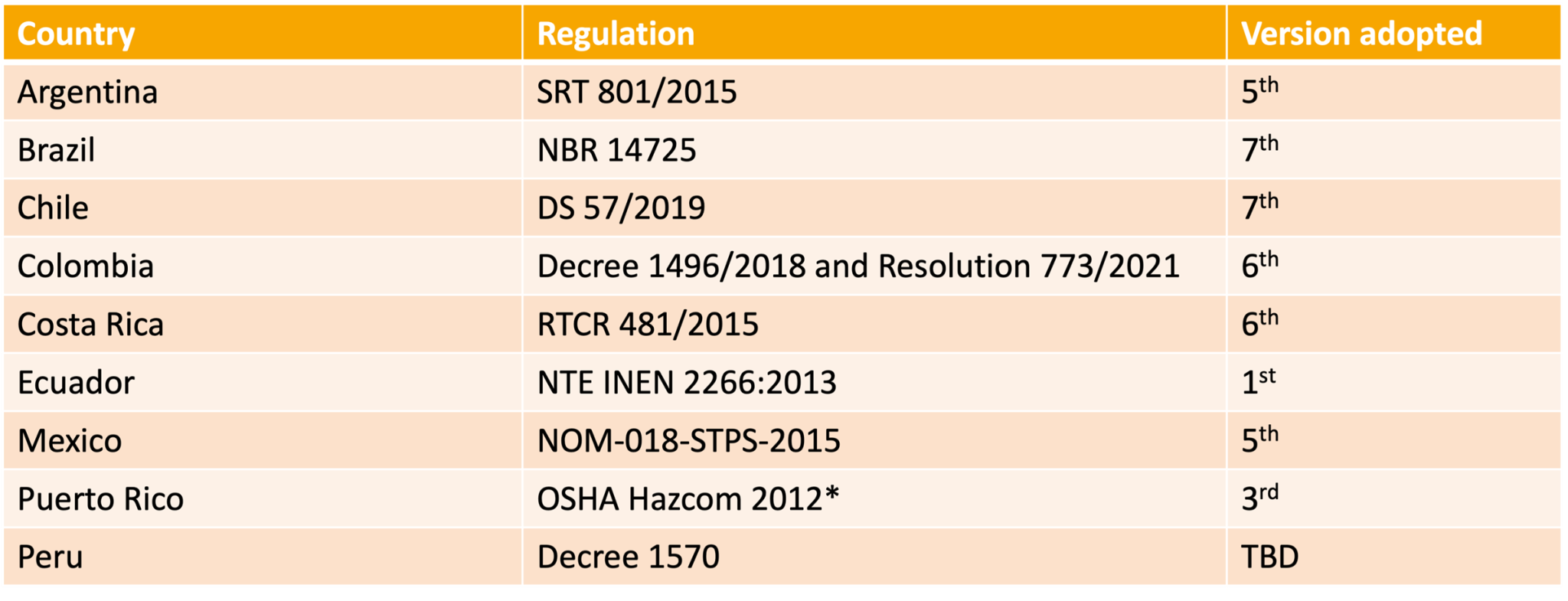 Navigating GHS adoption in Latin America | Enhesa