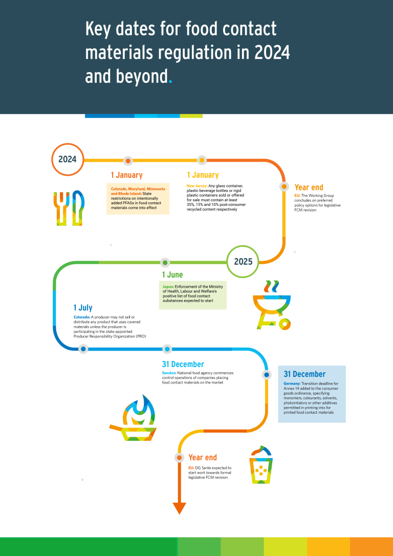 Food contact materials key dates | Enhesa