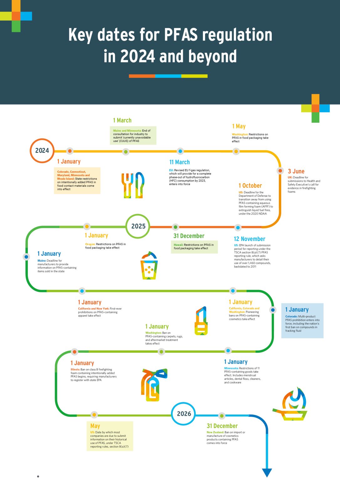 PFAS: Key regulatory dates | Enhesa