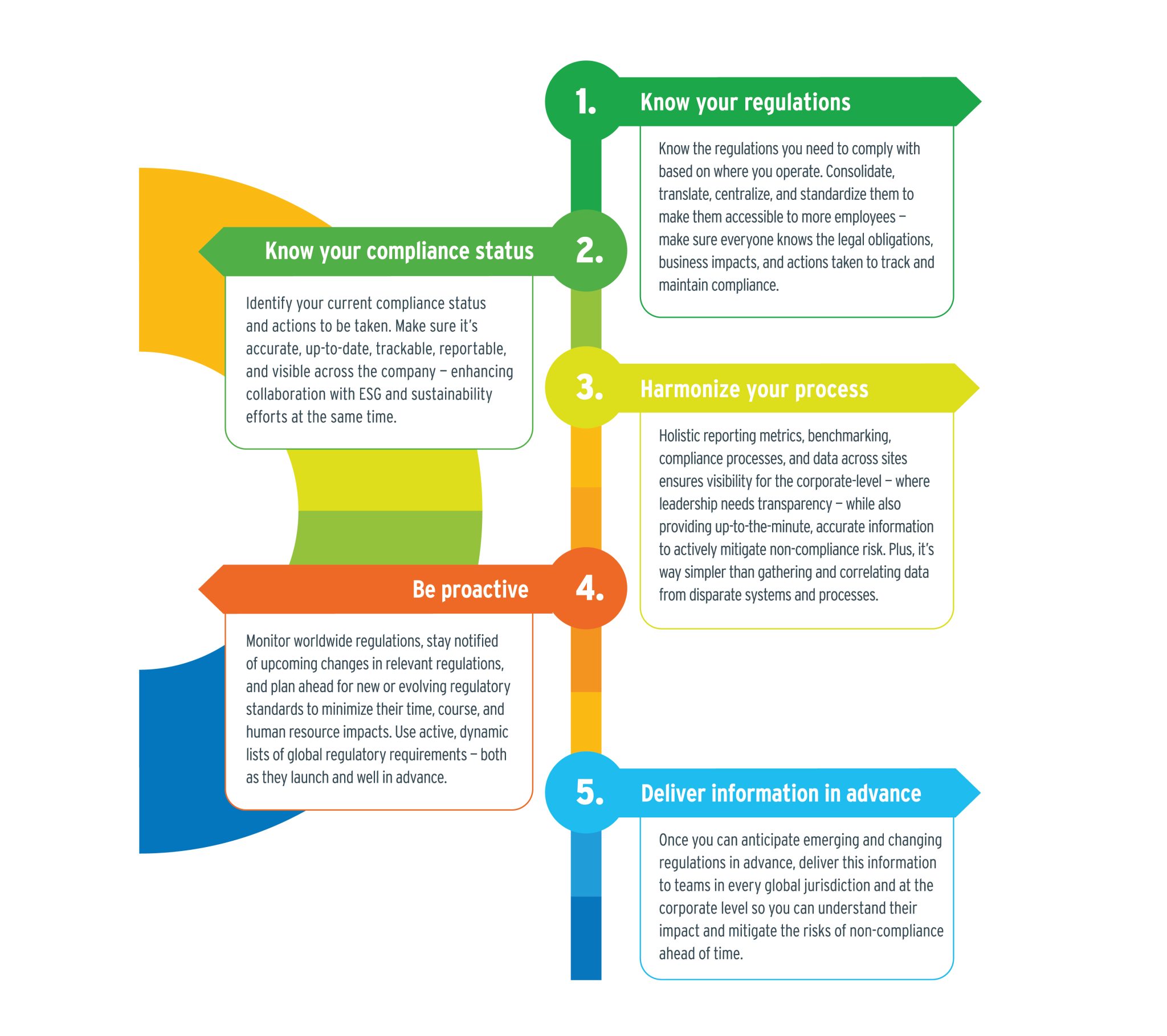 Five steps to manage EHS compliance risks | Enhesa